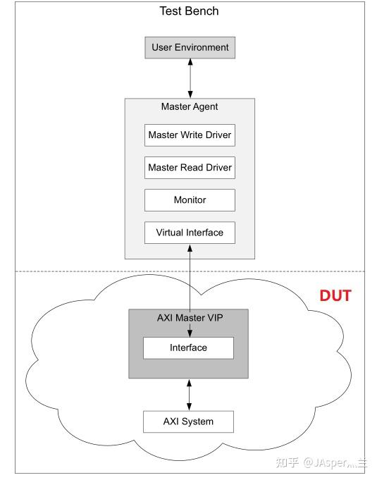 FPGA从入门到精通(番外篇1)-AXI VIP的使用 - 知乎