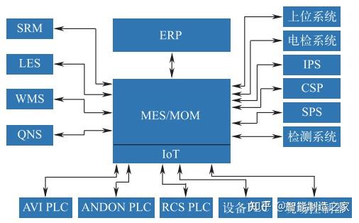 数字化工厂整体架构与转型核心——MES/MOM落地 - 知乎
