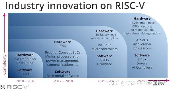 RISC-V：开放式的ISA - 知乎