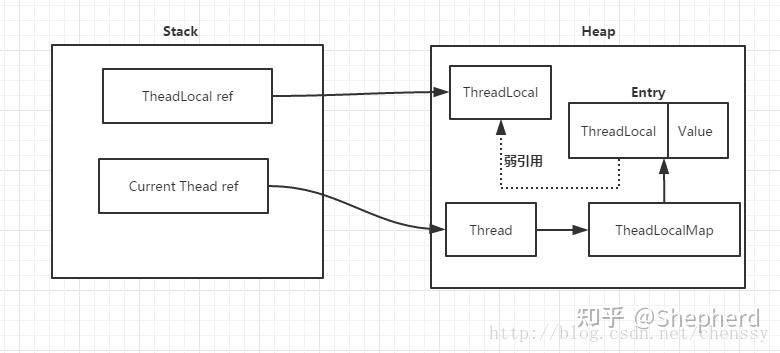 浅析threadlocal使用及实现原理 知乎