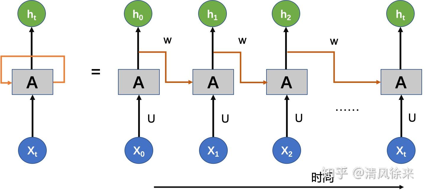 深度学习之循环神经网络RNN(基础篇) - 知乎