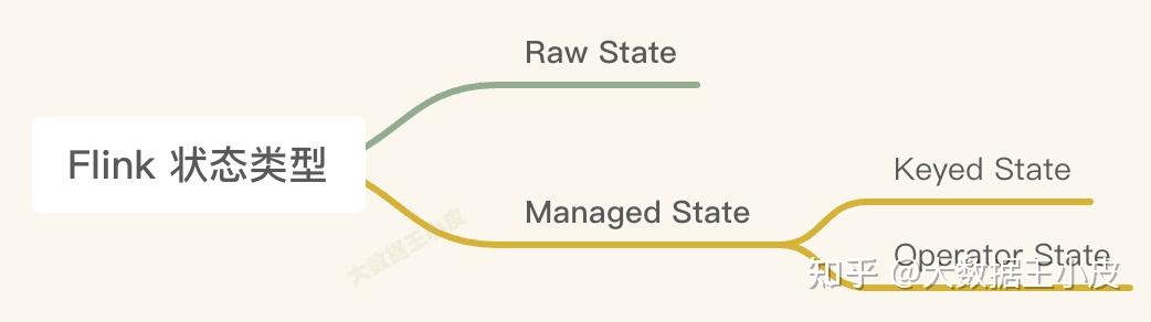【Flink入门修炼】2-2 Flink State 状态 - 知乎