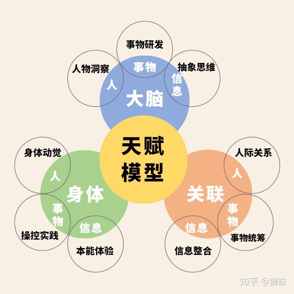 九大天赋游戏:寻找你的天赋小岛 知乎