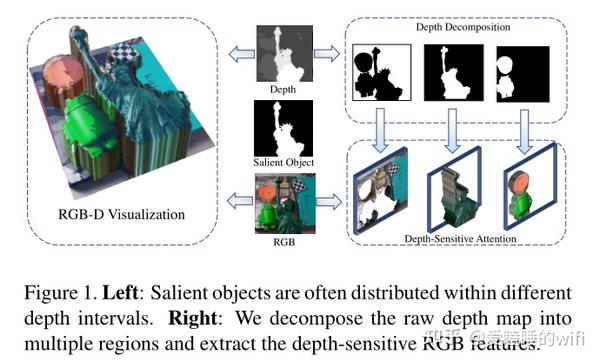 Deep RGB-D Saliency Detection with Depth-Sensitive Attention and Automatic Multi-Modal Fusion - 知乎