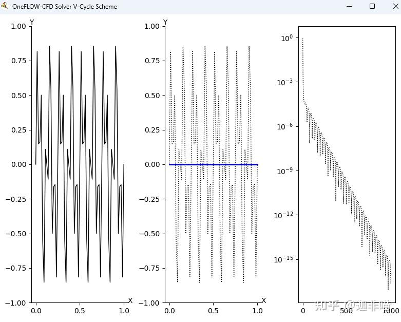 1d+Poisson Equation+multigrid+V-Cycle Scheme (level 3)简单测试 - 知乎