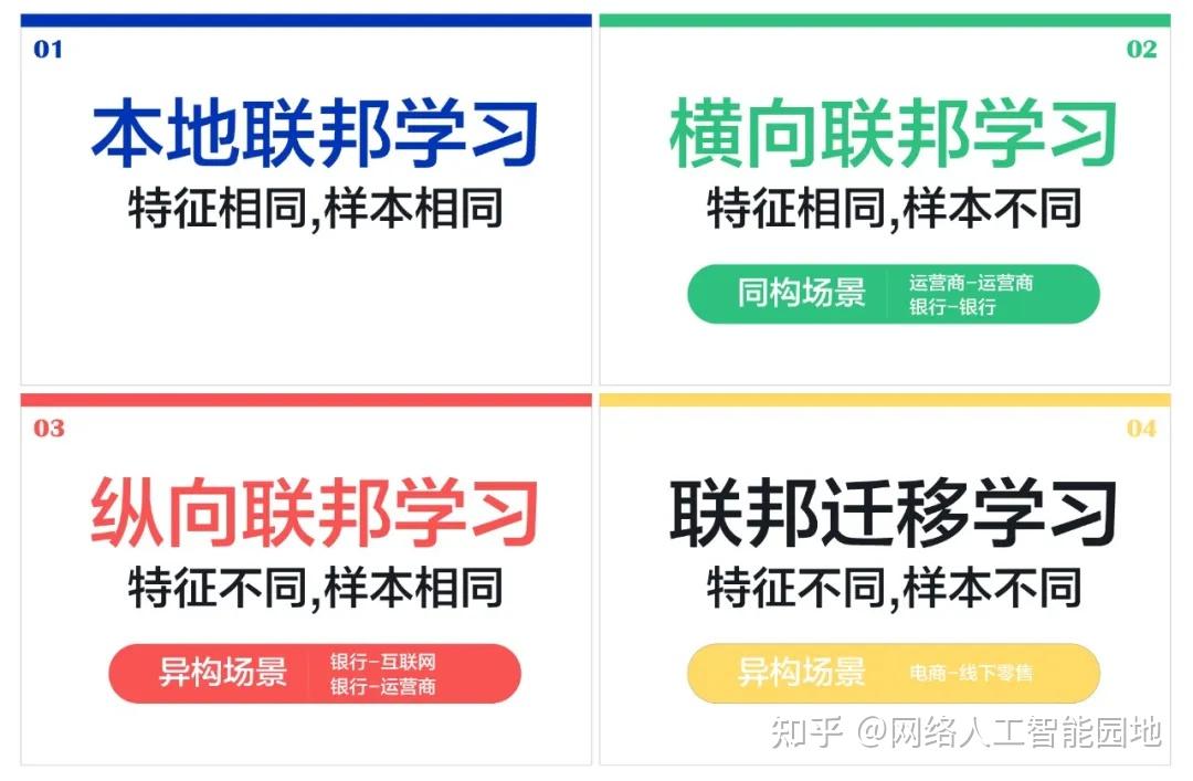联邦学习介绍及在电信行业应用 知乎