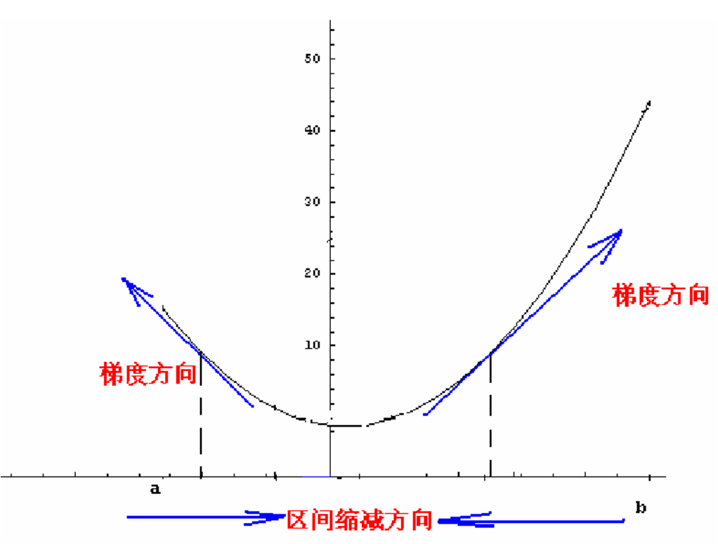 如何理解随机梯度下降(stochastic Gradient Descent,sgd)? 知乎