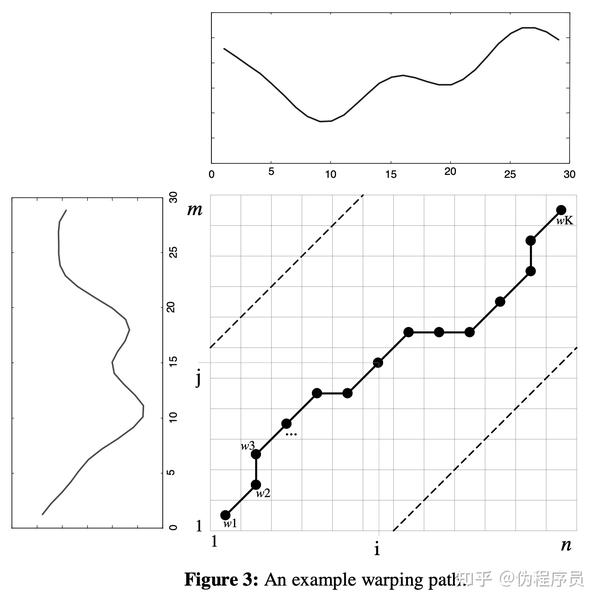 DTW算法简介&代码实现 - 知乎