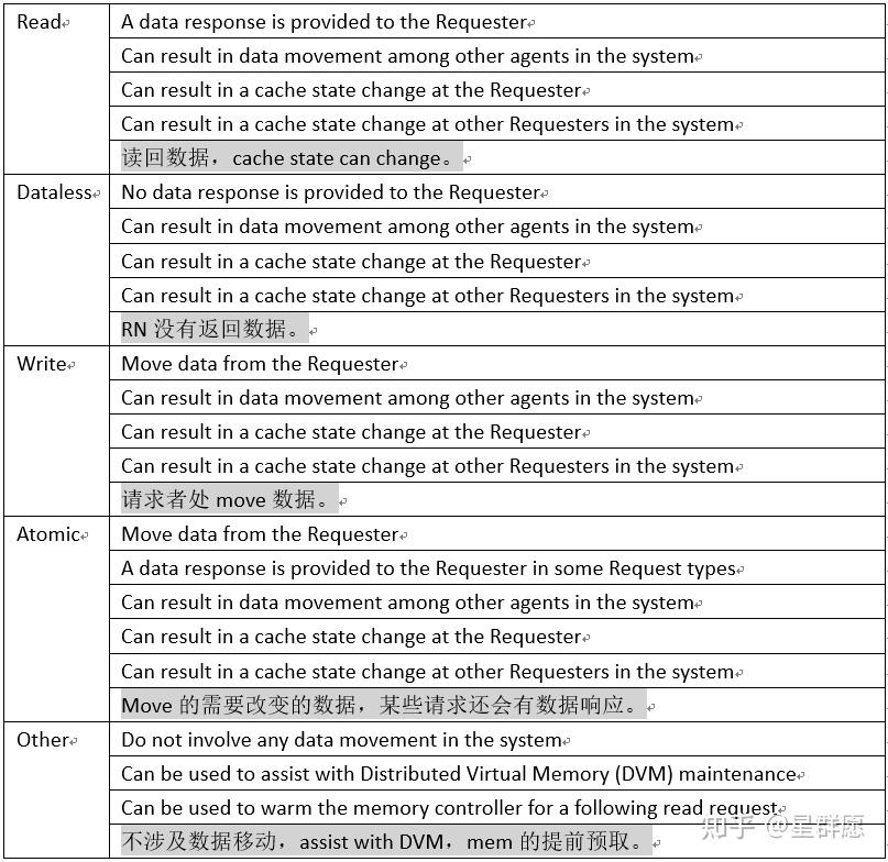 CHI.coherence protocol.Request types - 知乎