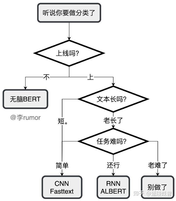 详解小样本短文本多分类-对比TextCNN与ALBERT分类效果的实践（附Pytorch代码） - 知乎