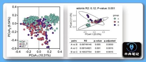 R实战 | 置换多元方差分析（以PCoA的PERMANOVA分析为例） - 知乎