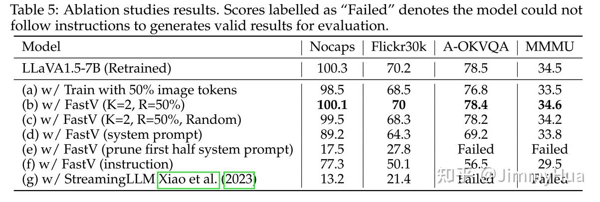FastV-助力多模态模型无损加速( 45% 的 FLOPS 减少) - 知乎