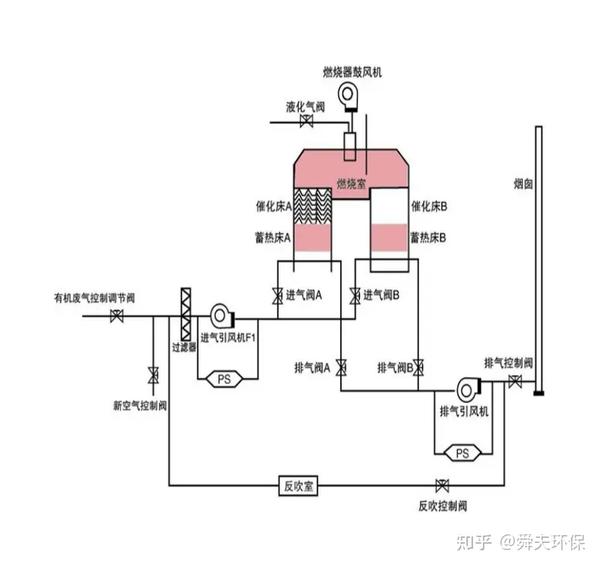 关于RTO与RCO工艺之间的优缺点 - 知乎