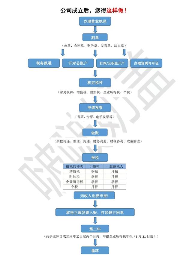 公司成立后，您得这样做！ 知乎