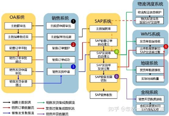 科莱特SAP-ABAP学习（十四） - 知乎