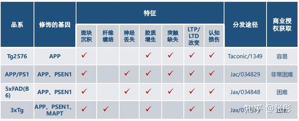 5xFAD（五转）五转家族性阿尔茨海默病模型小鼠 - 知乎