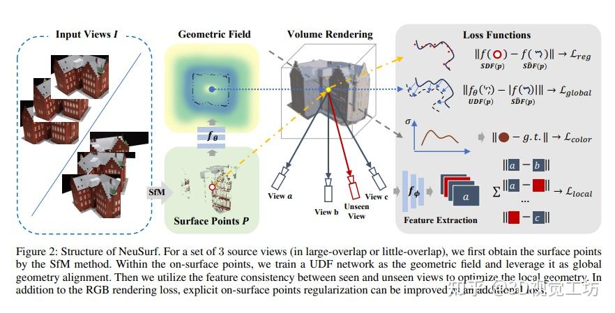 清华大学最新NeuSurf，从稀疏输入视图重建高质量表面的深度学习方法 - 知乎