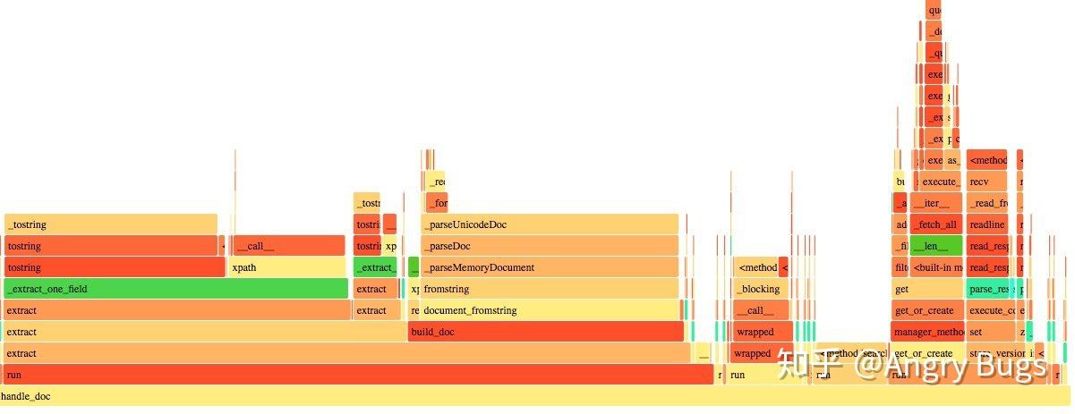 使用 cProfile 和火焰图调优 Python 程序性能 - 知乎