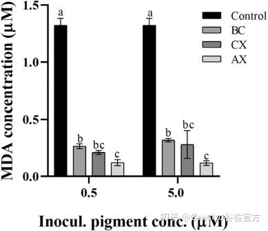 类胡萝卜素色素对秀丽隐杆线虫的寿命延长和抗氧化作用 - 知乎