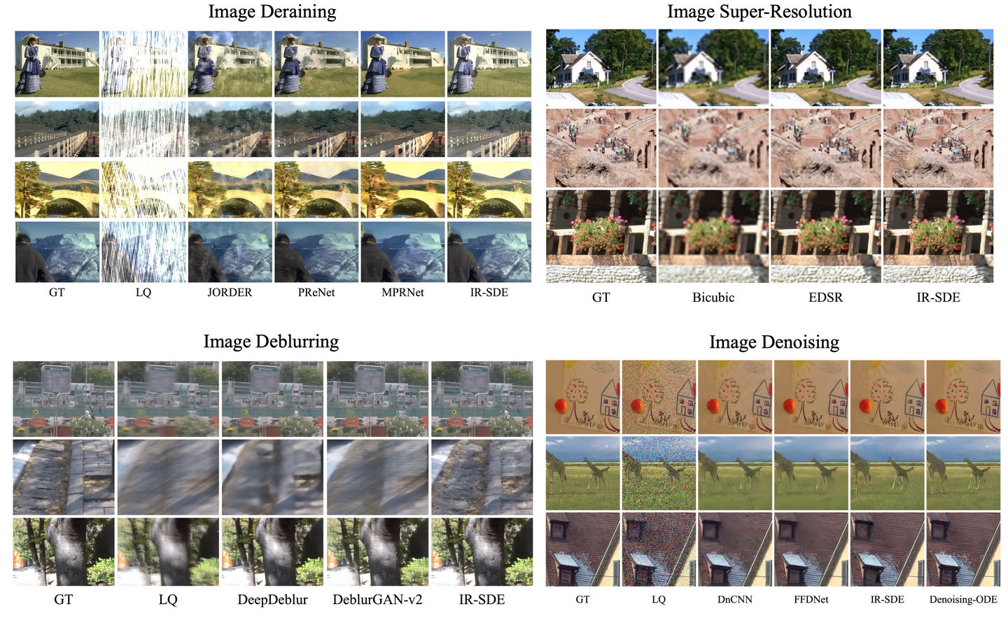 图像复原论文解读：Image Restoration with Mean-Reverting Stochastic Differential ...