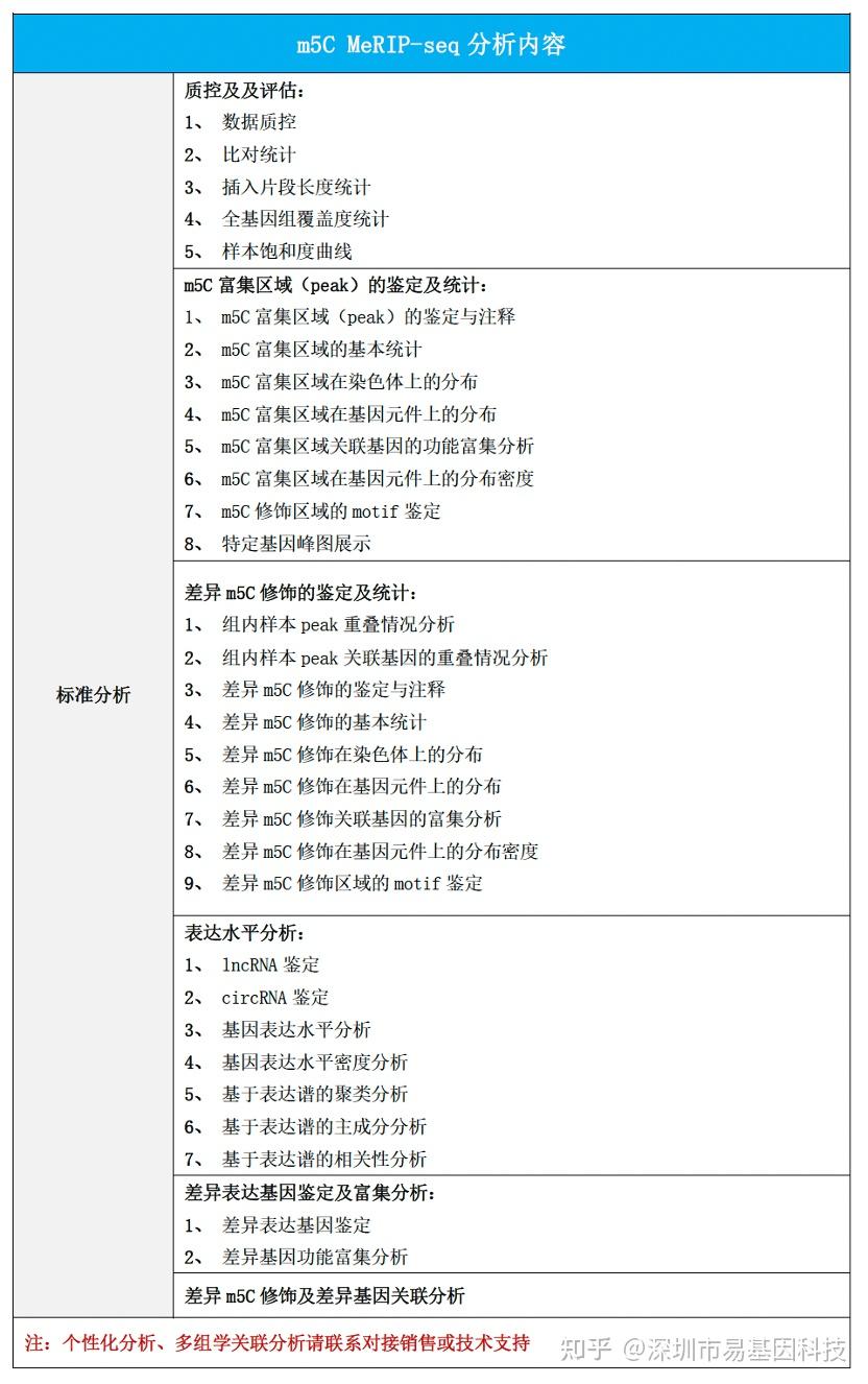 易基因：m5C RNA甲基化测序（m5C MeRIP-seq） - 知乎