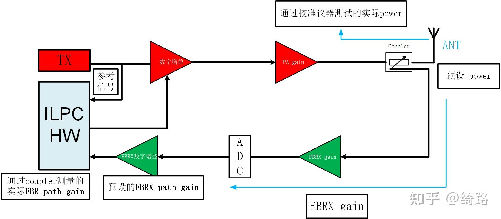 5G功控 FBRX架构 - 知乎