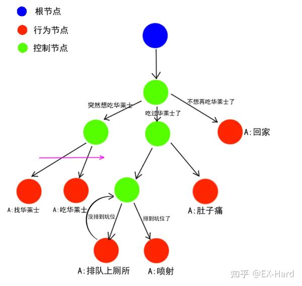 Unitylua 搭建一个简易的基于事件驱动event Driven的ai行为树 Part1:事件驱动行为树简述 知乎