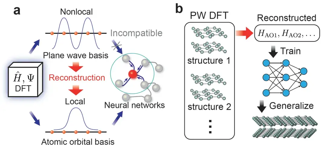 DeepH新进展 | 清华大学徐勇、段文晖研究组将深度学习电子结构计算方法推广到平面波基组 - 知乎