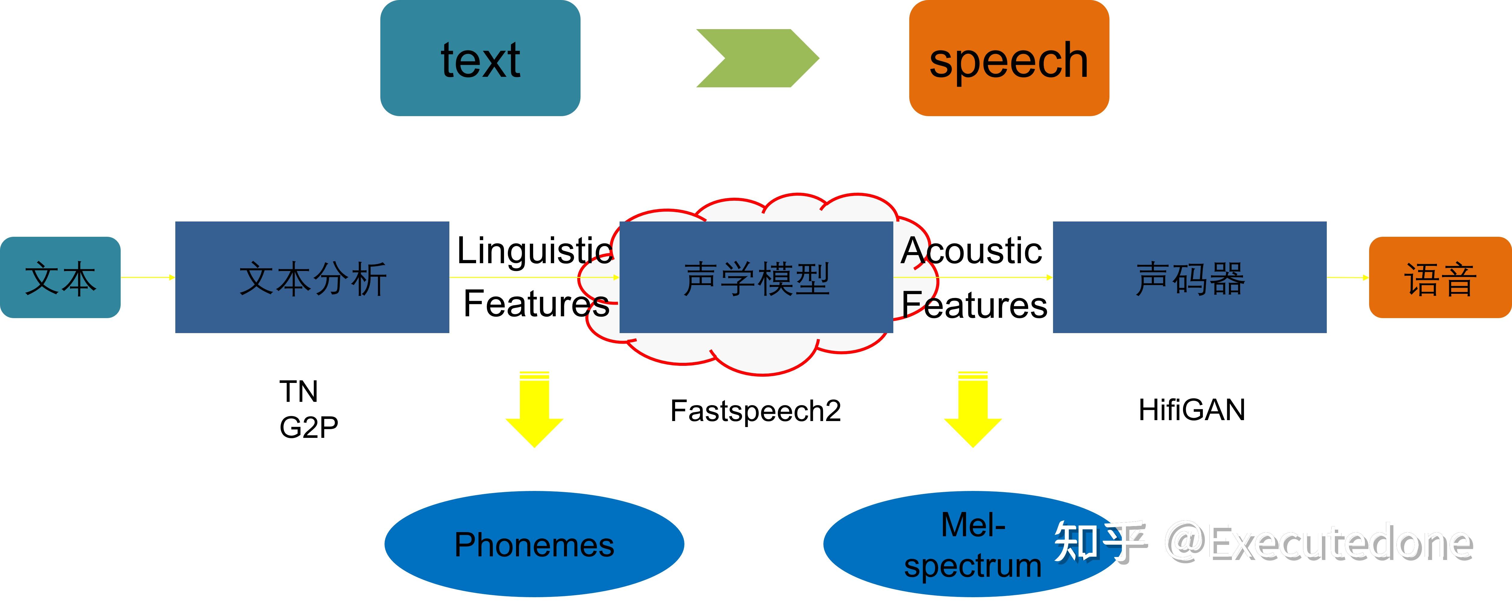 基于FastSpeech2优化的中文语音合成 - 知乎