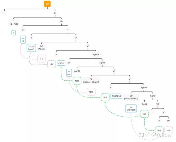题元角色、动词的及物性分析 | Theta-Roles and Transitivity | Syntax 02 - 知乎