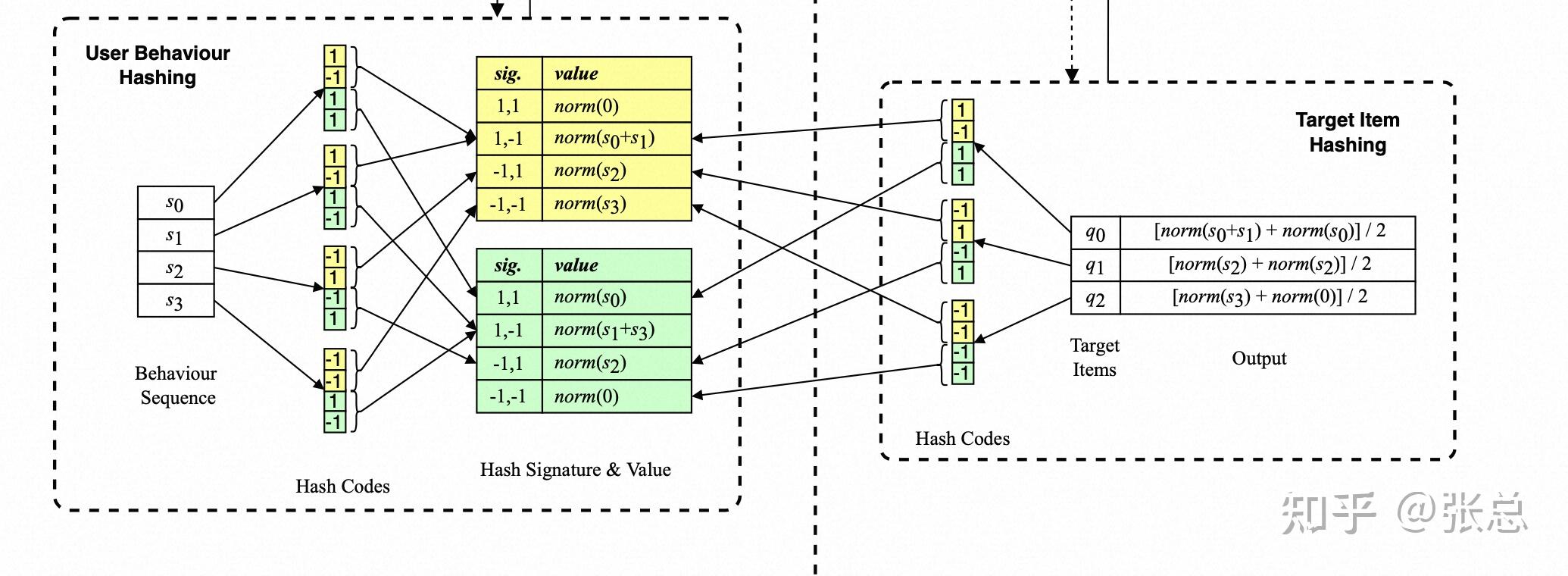 长期行为序列建模——SIM/TWIN/ETA/SDIM - 知乎