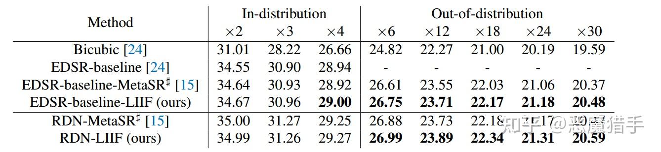论文阅读 CVPR2021：Learning Continuous Image Representation with Local Implicit Image Function - 知乎