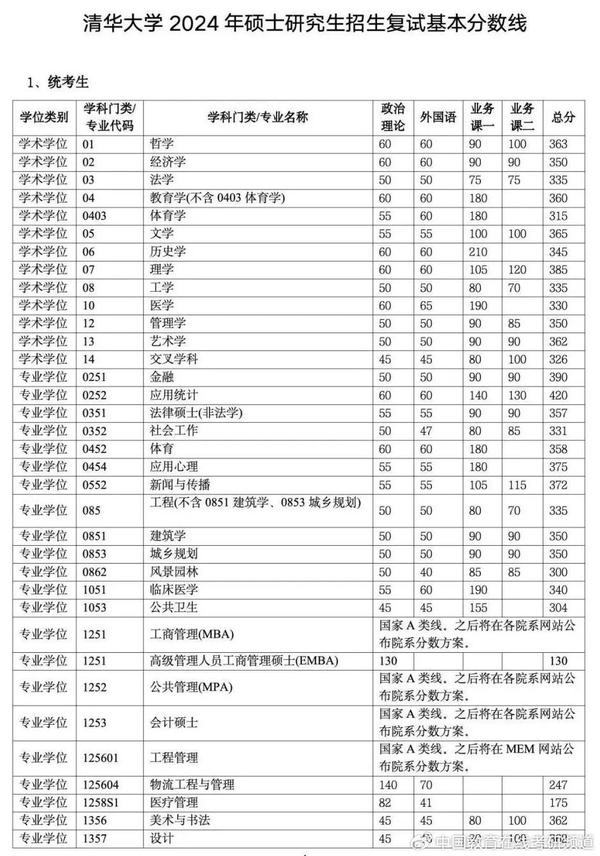 多所高校公布复试分数线！考研复试时间定了？ 知乎