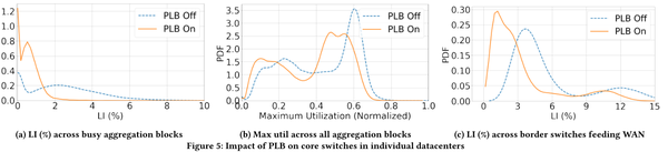 网络：PLB 论文主要内容翻译 - 知乎