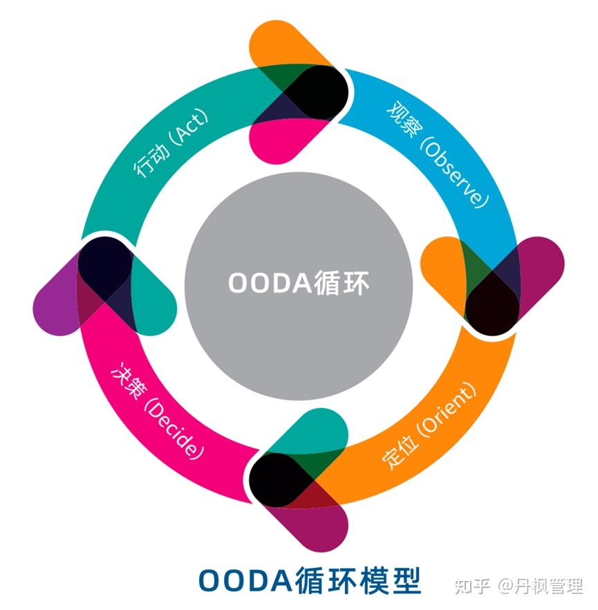 OODA循环理论 - 知乎