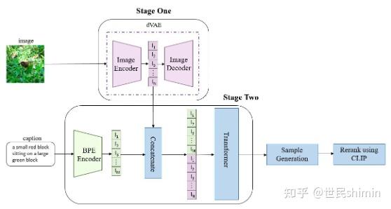 CogView: Mastering Text-to-Image Generation via Transformers-论文笔记 - 知乎