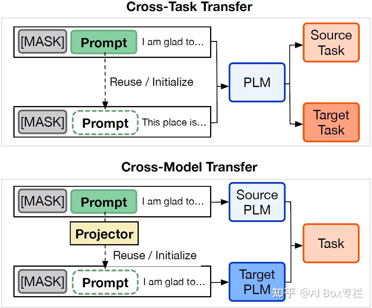 一文带你概览Prompt工作新进展 - 智源社区