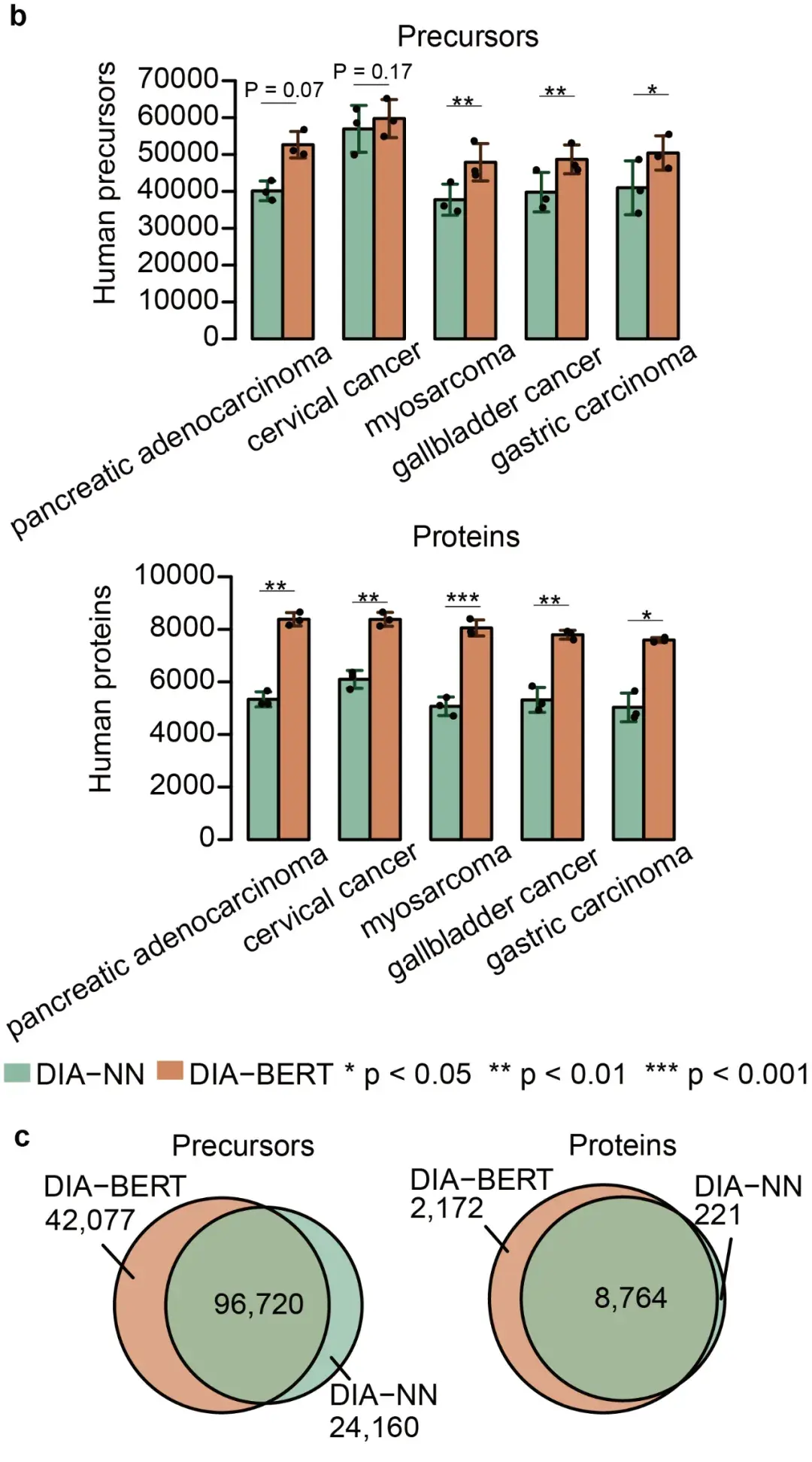 欧米合作｜Nat Comm：西湖大学郭天南团队开发首个预训练DIA蛋白质谱AI模型，显著提升蛋白质组鉴定深度 - 知乎