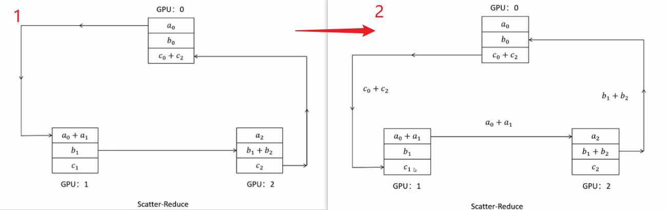 大模型分布式训练DP，DDP，DeepSpeed原理 - 知乎