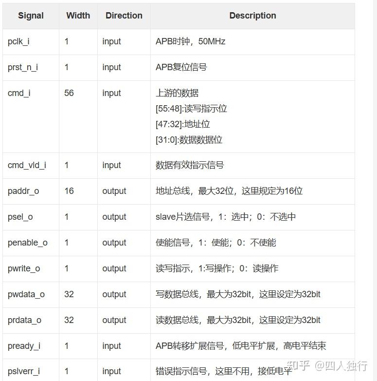 soc设计入门7-APB master设计（接口类基础思维） - 知乎