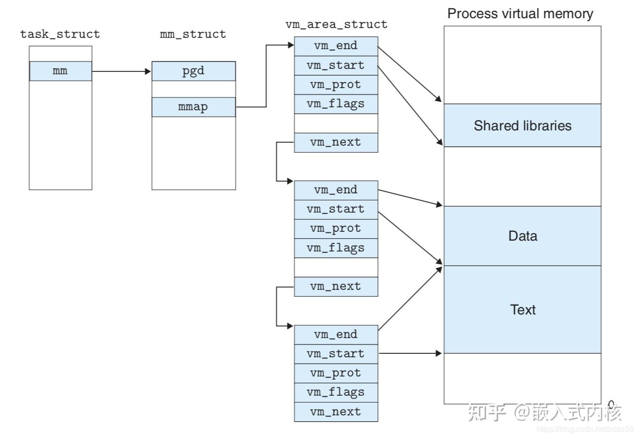 一文搞懂Linux进程虚拟内存（图解） - 知乎