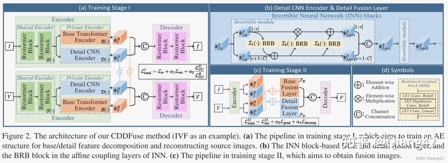 图像融合论文:cddfuse Correlation Driven Dual Branch Feature Decomposition For Multi Modality Image 1594