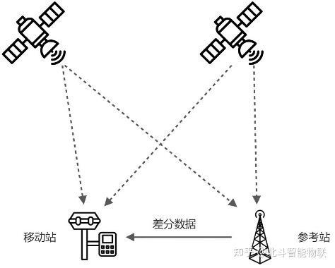 既生瑜，何生亮，究竟何为PPP-RTK？ - 知乎