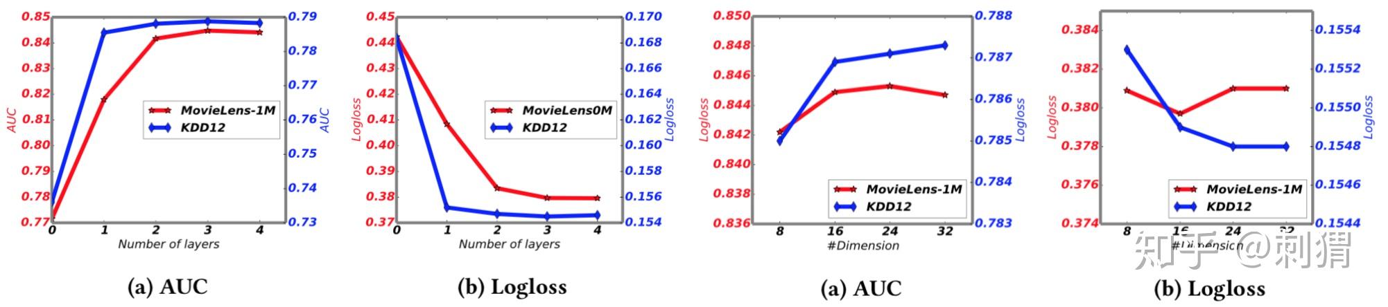 AutoInt：基于Multi-Head Self-Attention构造高阶特征 - 知乎