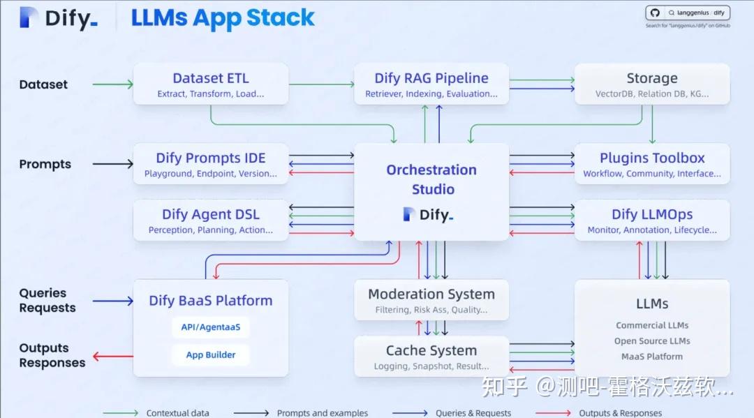 从零开始学 Dify：搭建你的第一个 LLM 应用平台 - 知乎
