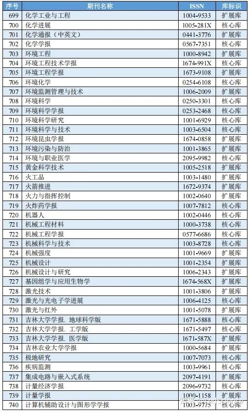CSCD核心目录（2025-2026）重磅发布！附完整名单 - 知乎