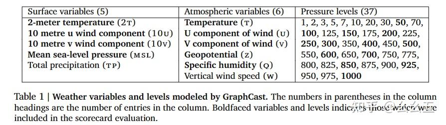 GraphCast: Learning skillful medium-range global weather forecasting - 知乎
