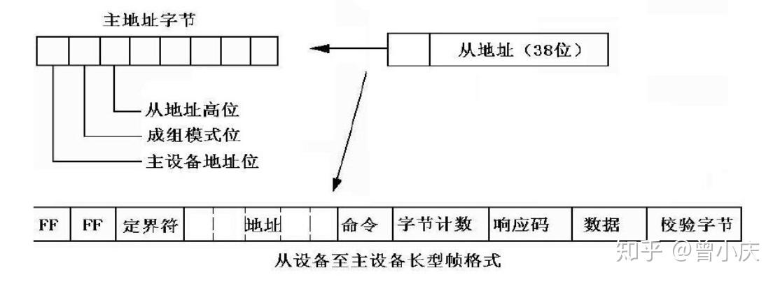 HART通信协议 - 知乎