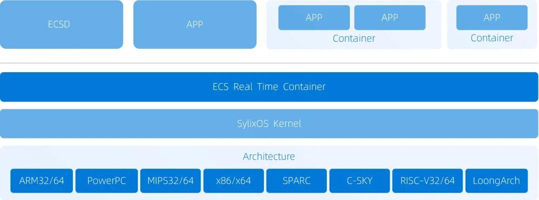 面向未来 | 翼辉推出新一代 ECS 实时容器 - 知乎