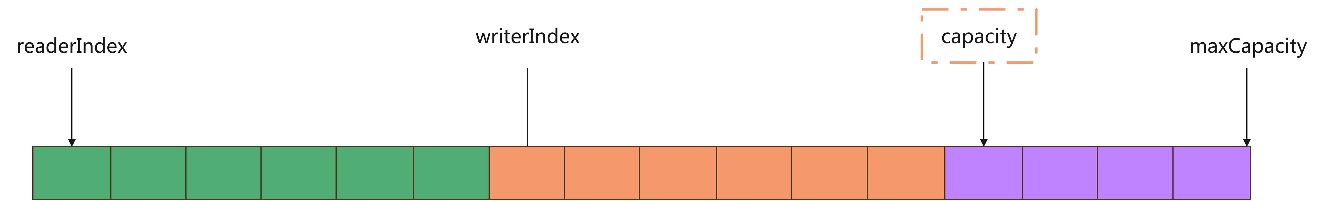 Netty 入门 — ByteBuf，Netty 数据传输的载体 - 知乎